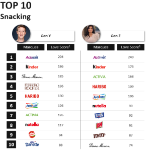 Quelles sont les marques préférées des générations Y & Z